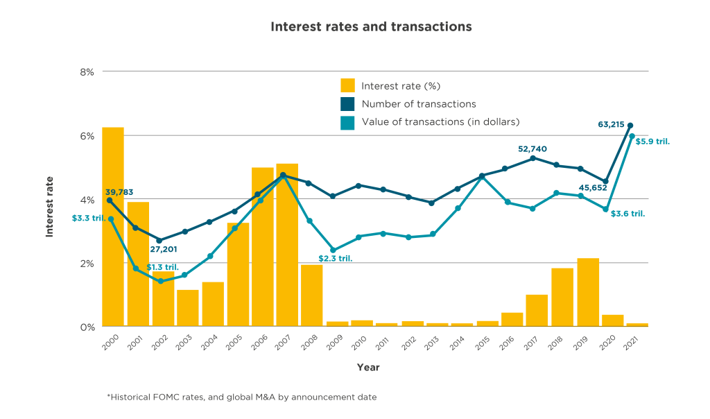 Rising interest rates and the potential impact on middle-market M&A ...